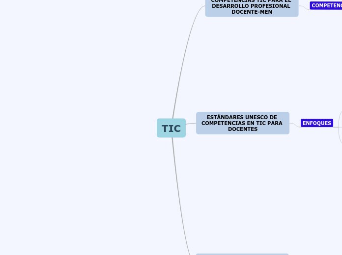 Mapa mental de competencias TIC - Mind Map